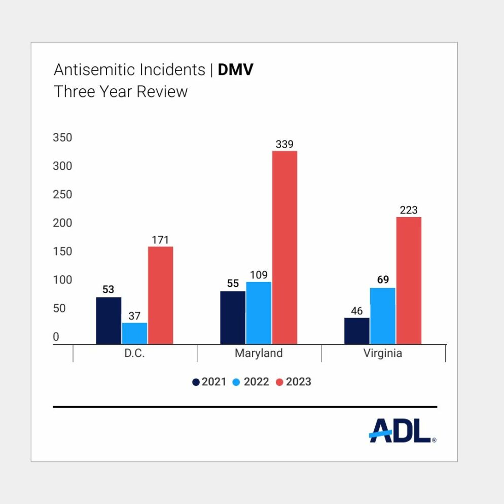 ADL’s Annual Audit Shows a Huge Increase in Antisemitic Incidents in ...
